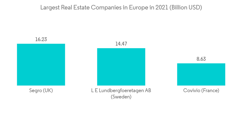 Europe Luxury Residential Real Estate Market - Growth, Trends, And ...