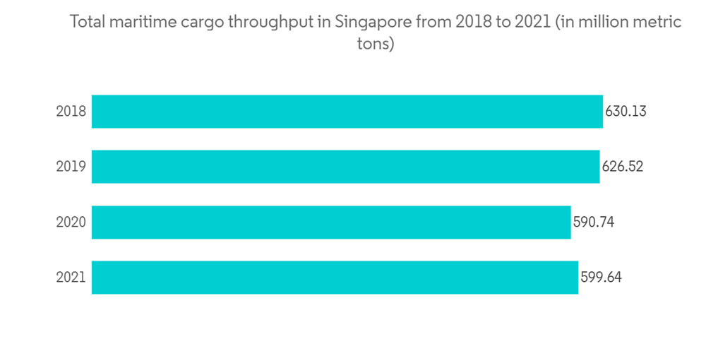 Singapore Shipping Agency Services Market - Growth, Trends, COVID- 19 ...