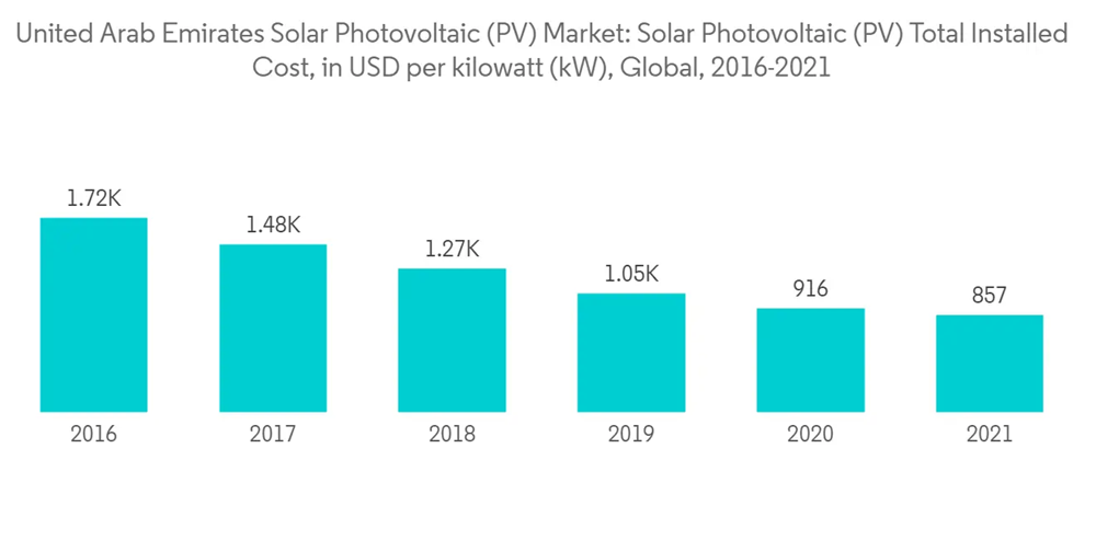 United Arab Emirates Solar Photovoltaic (PV) Market - Growth, Trends ...