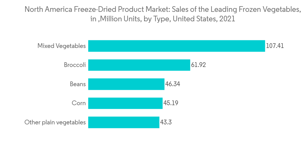 North America Freeze-Dried Product Market Size & Competitors
