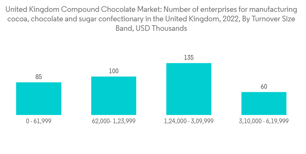 United Kingdom Compound Chocolate Market Size & Competitors