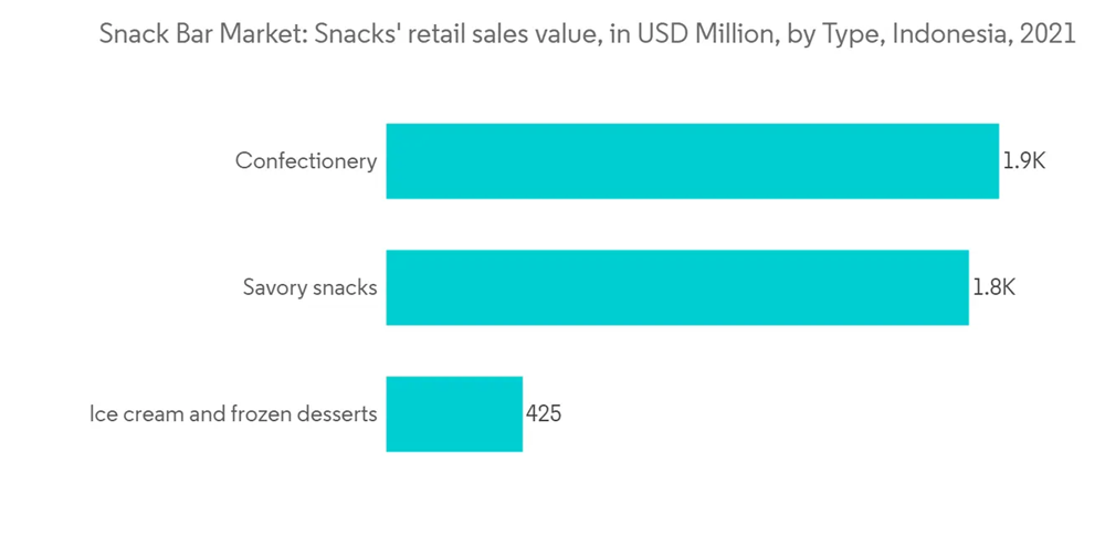 Indonesia Snack Bar Market - Growth, Trends, COVID-19 Impact, and ...
