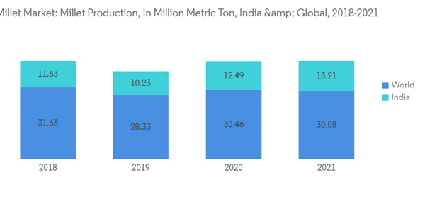 Millet Market - Growth, Trends, and Forecasts (2023-2028)