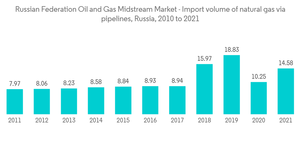 Russian Federation Oil and Gas Midstream Market - Growth, Trends, and ...