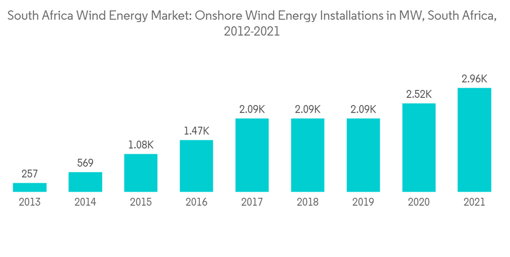 South Africa Wind Energy Market - Growth, Trends, and Forecasts (2023-2028)
