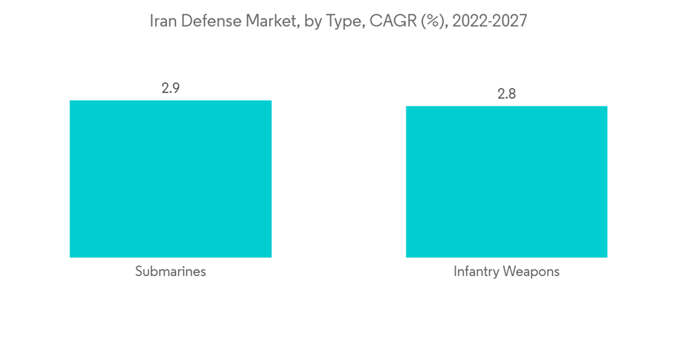 Iran Defense Market - Growth, Trends, COVID-19 Impact, and Forecasts ...