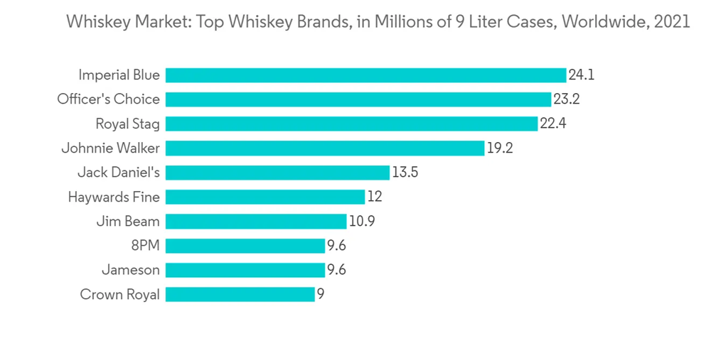 Whiskey Market - Growth, Trends, and Forecasts (2023-2028)