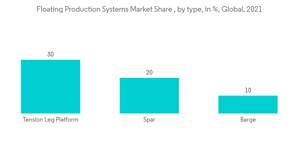 Floating Production Systems (FPS) Market - Growth, Trends, and ...