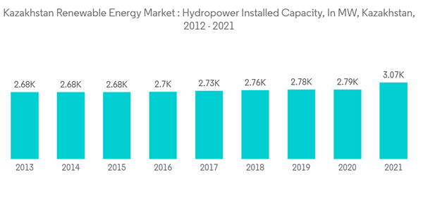 Kazakhstan Renewable Energy Market - Growth, Trends, COVID-19 Impact, and Forecasts (2023-2028)