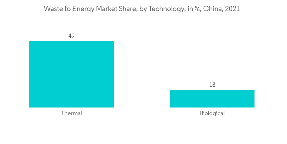 China Waste To Energy Market Size, Competitors & Forecast