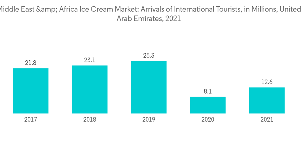 Middle East & Africa Ice Cream Market Size & Competitors