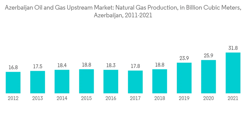 Azerbaijan Oil and Gas Upstream Market - Growth, Trends, COVID-19 ...