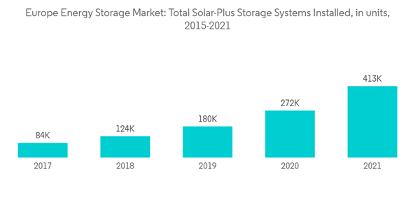Europe Energy Storage Market Size, Competitors & Forecast