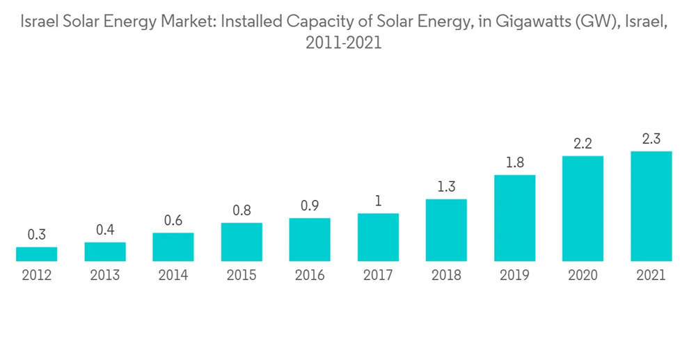 Israel Solar Energy Market - Growth, Trends, and Forecasts (2023-2028)