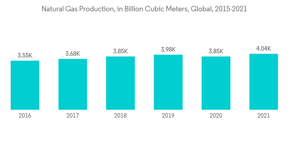 Centrifugal Compressor Market - Growth, Trends, and Forecasts (2023-2028)