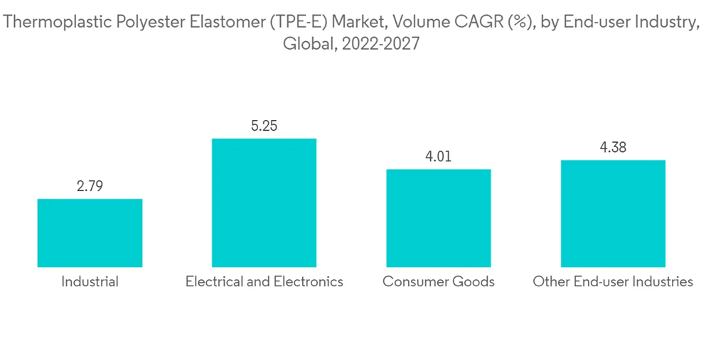 Thermoplastic Polyester Elastomer (TPE-E) Market - Growth, Trends ...