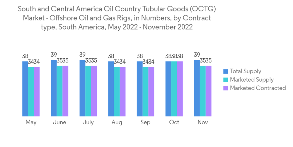 South and Central America Oil Country Tubular Goods (Octg) Market ...