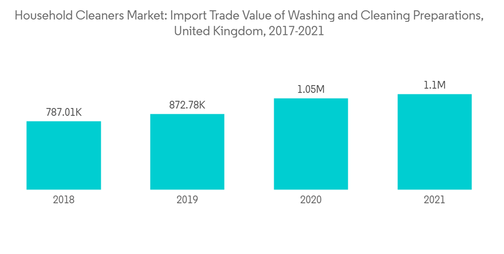Household Cleaners Market - Growth, Trends, and Forecasts (2023-2028)