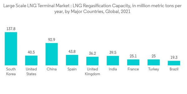 Large Scale LNG Terminals Market - Growth, Trends, and Forecasts (2023 ...