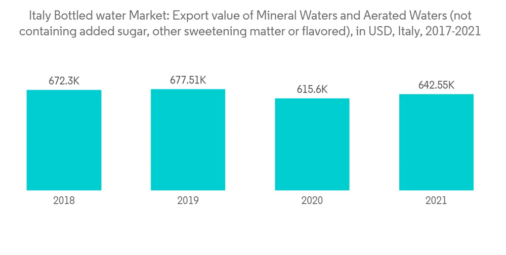 Italy Bottled Water Market Size, Competitors & Forecast