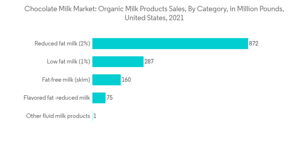 Chocolate Milk Market - Growth, Trends, and Forecasts (2023-2028)