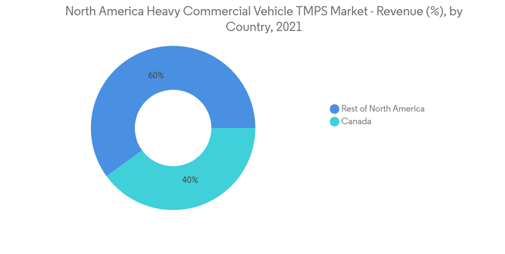 North America Heavy Commercial Vehicle (HCV) TMPS Market - Growth ...