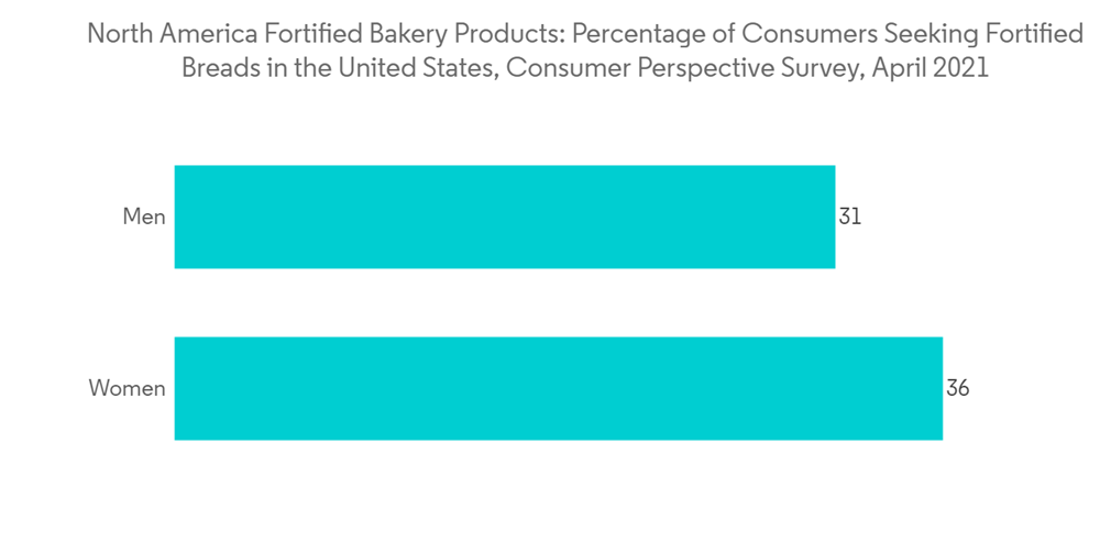 North America Fortified Bakery Products Market Size & Trends