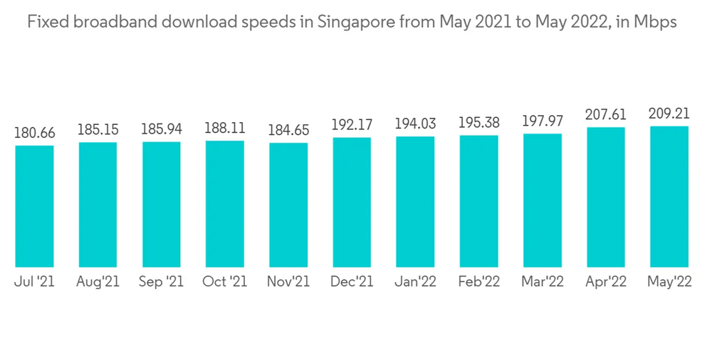 Singapore Telecom Market - Growth, Trends, COVID-19 Impact, and ...