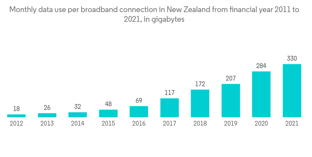 New Zealand Telecom Market - Growth, Trends, COVID-19 Impact, and ...