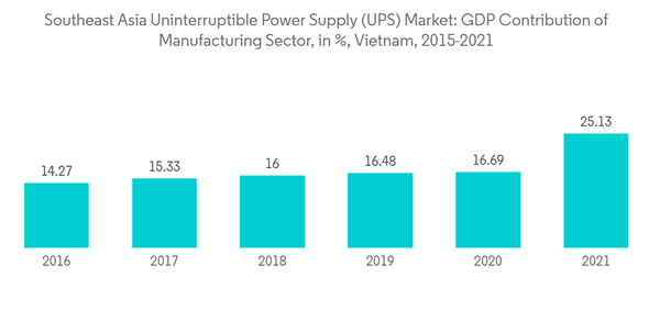 Southeast Asia Uninterruptible Power Supply (Ups) Market - Growth ...