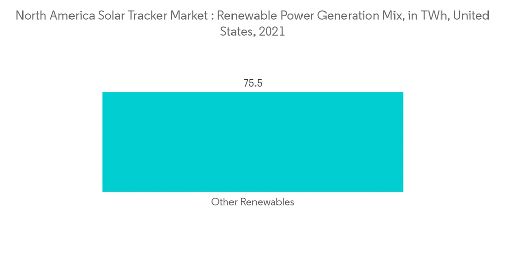 North America Solar Tracker Market Size & Competitors