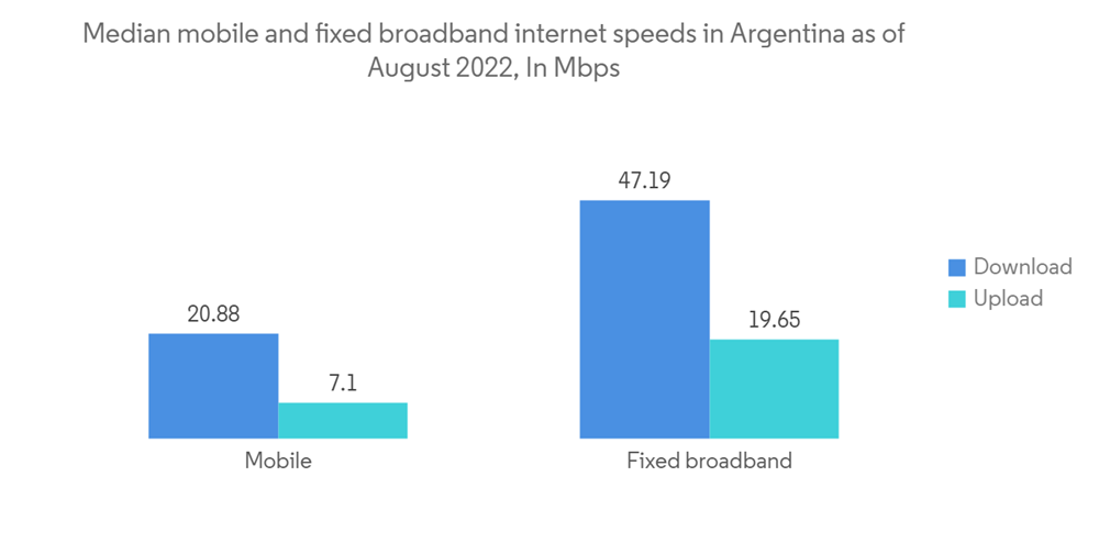 Argentina ICT Market - Growth, Trends, COVID-19 Impact, and Forecasts (2023-2028)