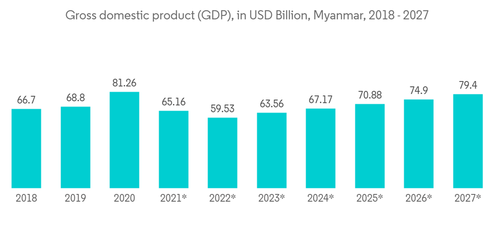 Myanmar ICT Market - Growth, Trends, COVID-19 Impact, and Forecasts ...