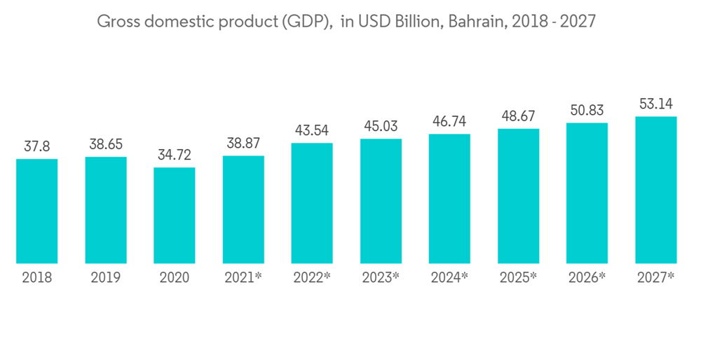 Bahrain ICT Market - Growth, Trends, COVID-19 Impact, and Forecasts ...