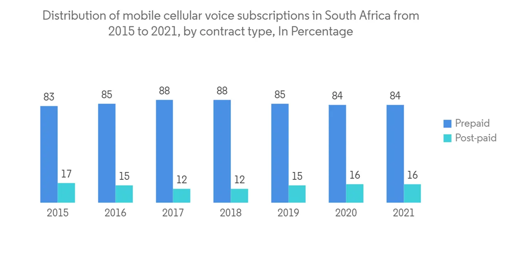 South Africa Telecom Market - Growth, Trends, COVID-19 Impact, and ...