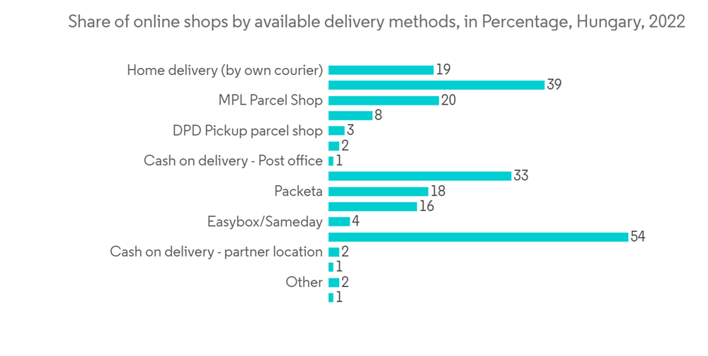 Hungary POS Terminal Market - Growth, Trends, COVID-19 Impact, and ...