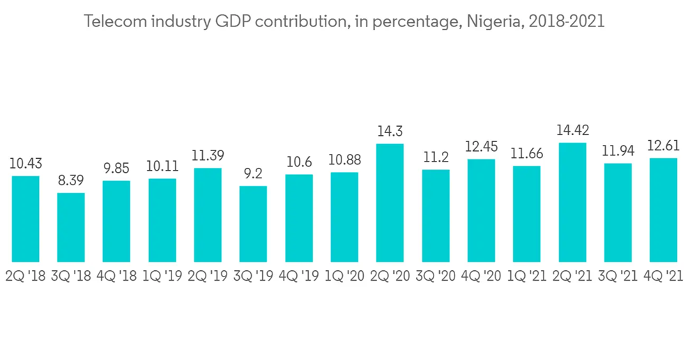 Nigeria ICT Market - Growth, Trends, COVID-19 Impact, and Forecasts ...