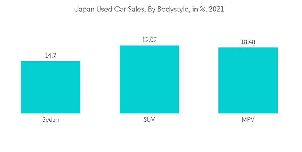 Japan Used Car Market - Growth, Trends, COVID-19 Impact, and Forecasts ...