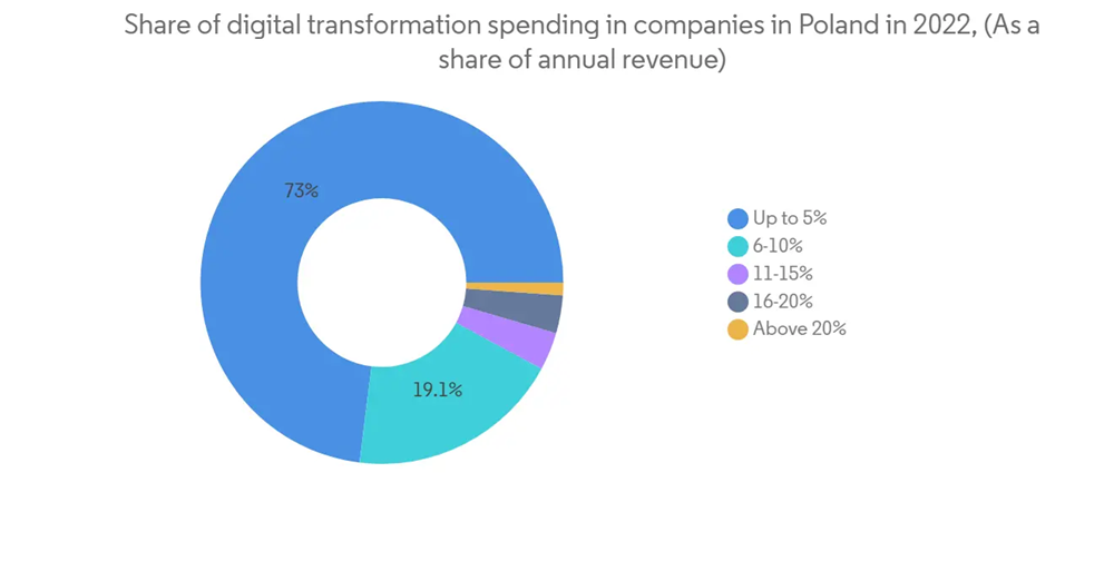 Poland Telecom Market - Growth, Trends, COVID-19 Impact, and Forecasts ...