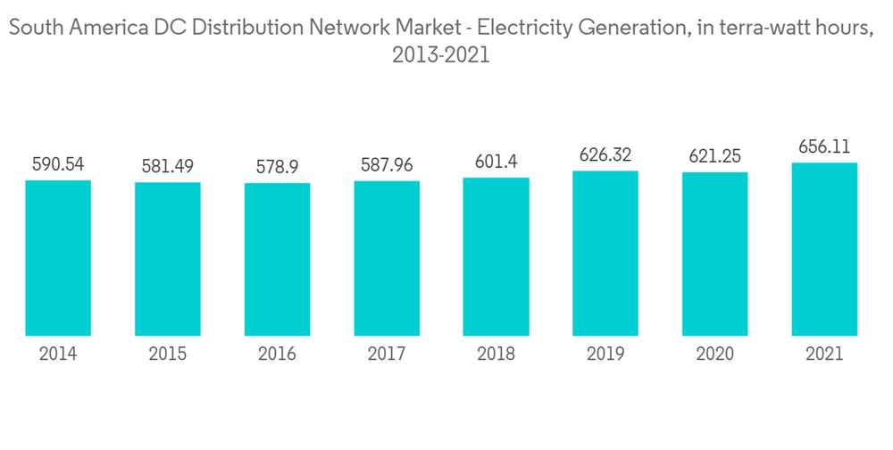 South America DC Distribution Network Market - Growth, Trends, and ...