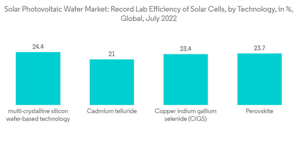Solar Photovoltaic Wafer Market Size, Competitors & Forecast