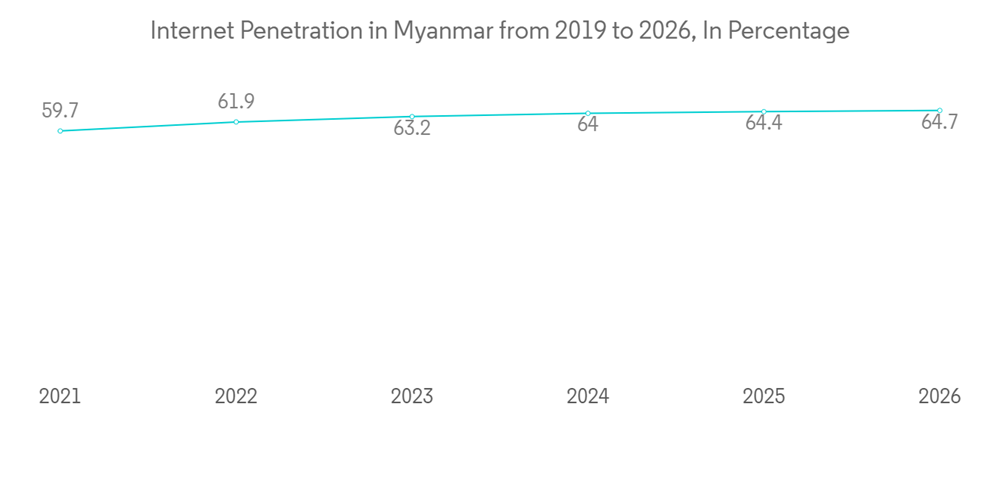 Myanmar Telecom Market - Growth, Trends, COVID-19 Impact, and Forecasts ...