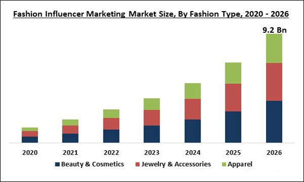 Fashion Influencer Marketing Market Size, Share & Trends