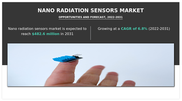 Nano Radiation Sensors Market By Type (Scintillation Detectors, Solid ...