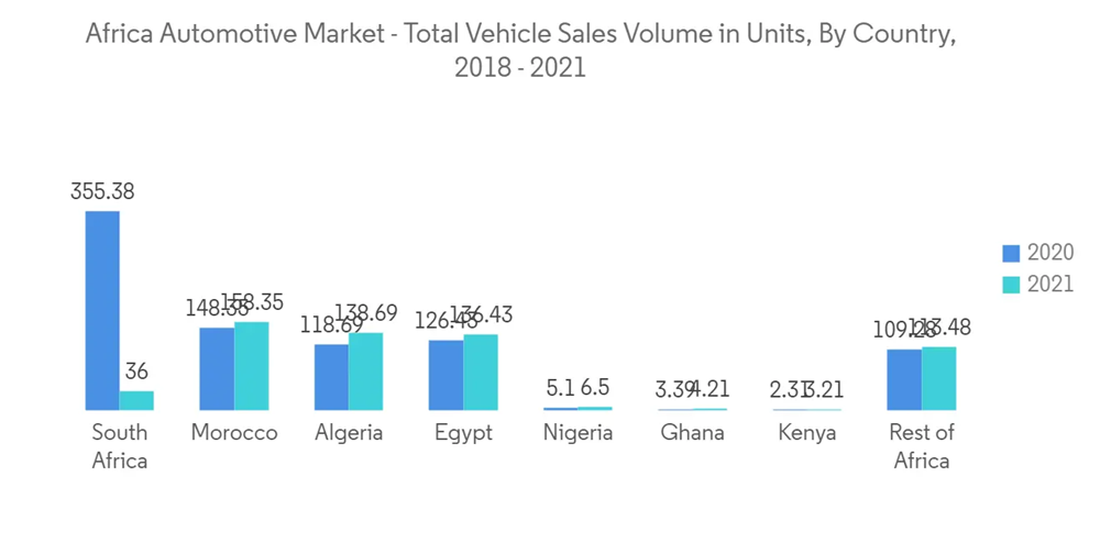 Africa Automotive Market Size & Share Analysis - Growth Trends ...