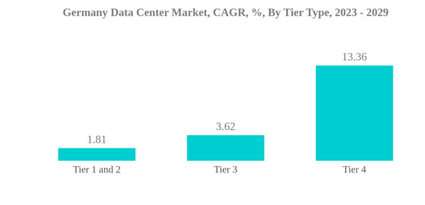Germany Data Center Market Trends and Analysis 2023-2028: