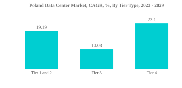 Poland Data Center Market Trends and Analysis to 2029: IT