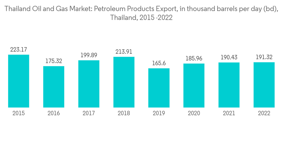 Thailand Oil And Gas - Market Share Analysis, Industry Trends ...