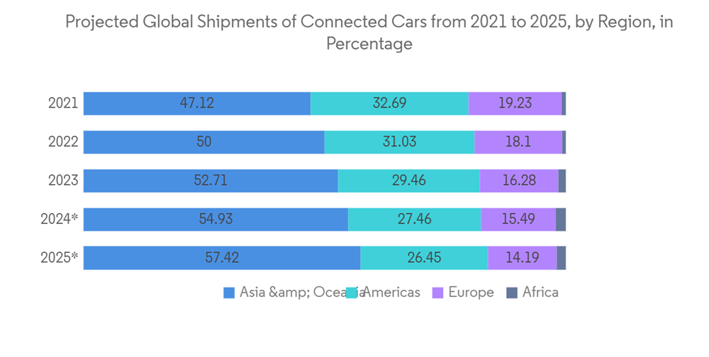 Internet Of Cars - Market Share Analysis, Industry Trends & Statistics ...