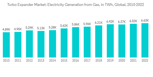 Turbo Expander - Market Share Analysis, Industry Trends & Statistics ...